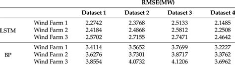 Rmses Of Different Spot Forecasting Models Download Scientific Diagram
