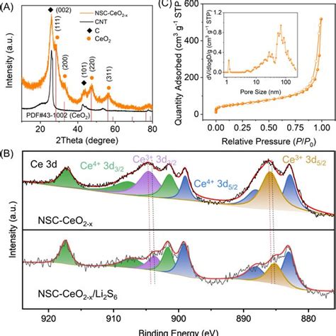 A X‐ray Diffraction Xrd Patterns Of Carbon Nanotube Cnt And Download Scientific Diagram