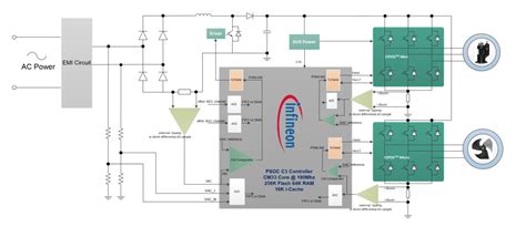 技術洞察 基於英飛凌PSOC Control C3控制器的空調外機高頻PFC 雙馬達變頻控制解決方案