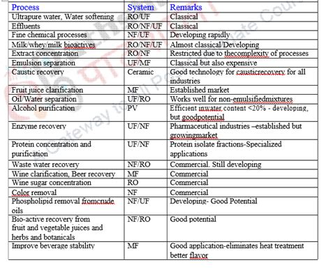 Membrane Processing In Food Processing Principles Of The Food