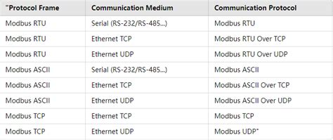 Understanding Modbus Development Protocol Structure And