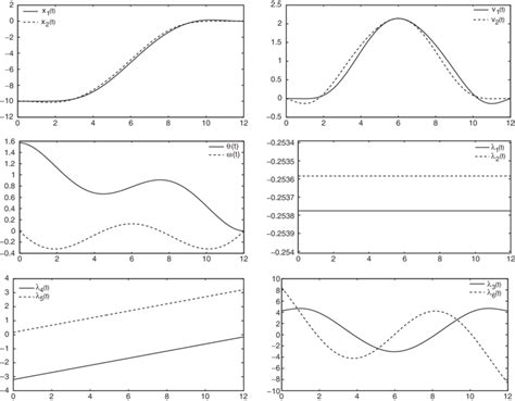 State And Adjoint Variables For P ¼ 2 Download Scientific Diagram