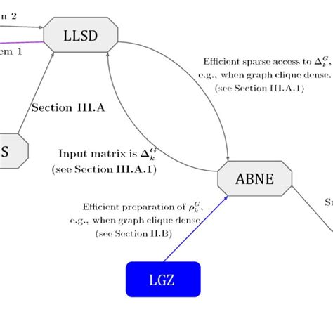 Overview Of The Relations Between The Problems Octagons Algorithm