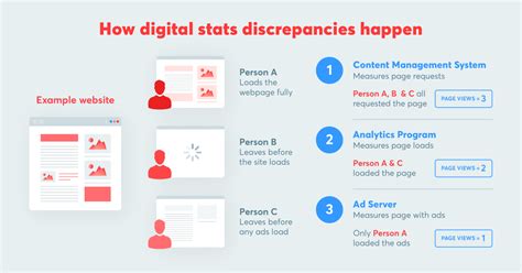 Understanding Data Discrepancies Between Analytics Sources MGID