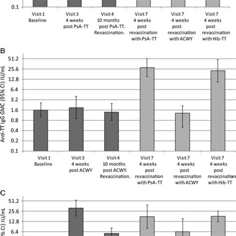 Psa Tt 002 Anti Tetanus Toxoid Tt Immunoglobulin G Igg Geometric Download Scientific