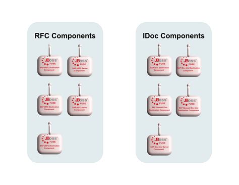 red hat fuse a certified enterprise integration solution for sap