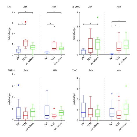 Gene Expression Of Cancer Associated Fibroblast Linked Markers In Human Download Scientific