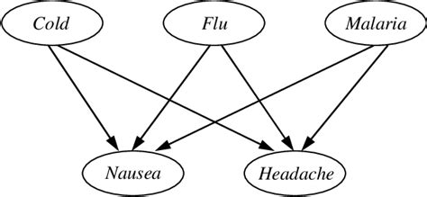 figure 2 from exploiting structure in weighted model counting