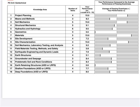 Failed Pe Geotechnical R Pe Exam