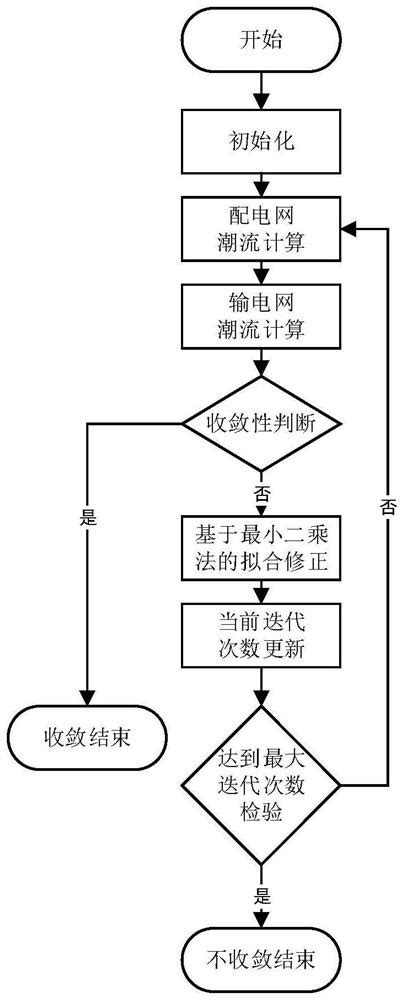 A Coordinated Power Flow Calculation Method For Transmission And