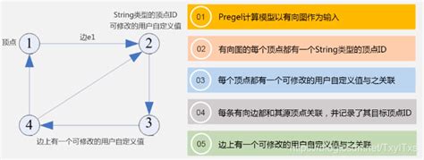 图计算 Pregel Hama Csdn博客