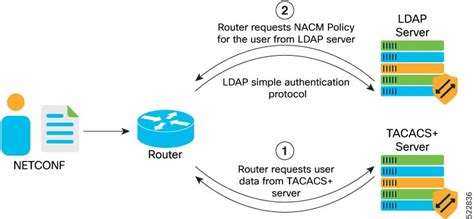 System Security Configuration Guide For Cisco NCS Series Routers IOS XR Release X