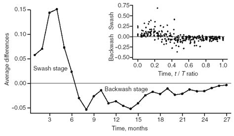 Average Net Values For The Swash And Backwash Stages Of The 14 Download Scientific Diagram