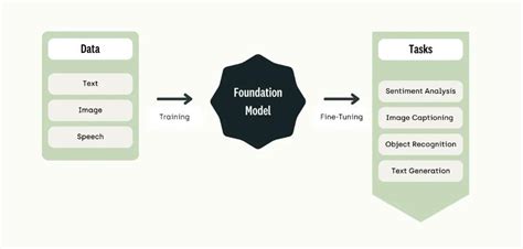 Bijit Ghosh On Linkedin What Matters More — Data Size Or Model Size