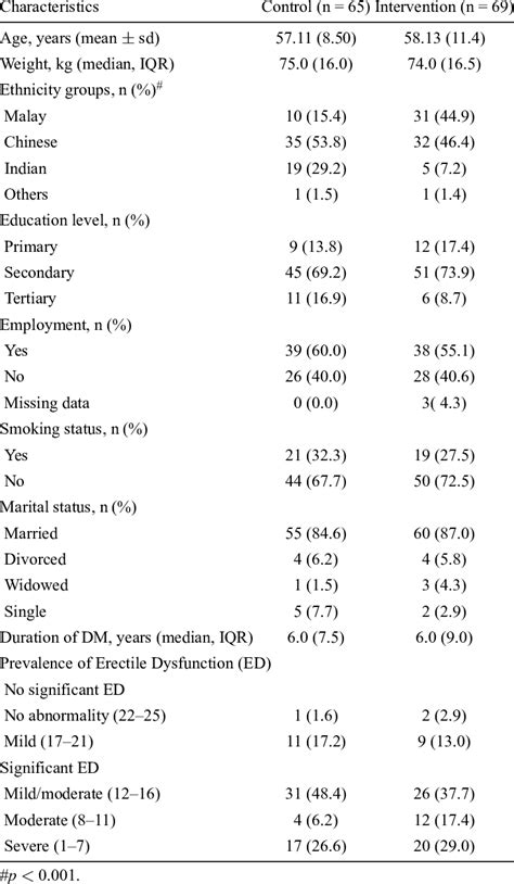 Sociodemographic Baseline Characteristics And Prevalence Of Erectile