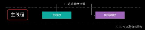同步、异步、并发、并行之间的区别与联系同步并行和异步并行 Csdn博客