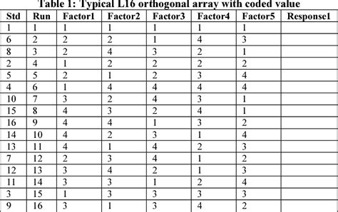 table 1 from utility of taguchi based grey relational analysis to