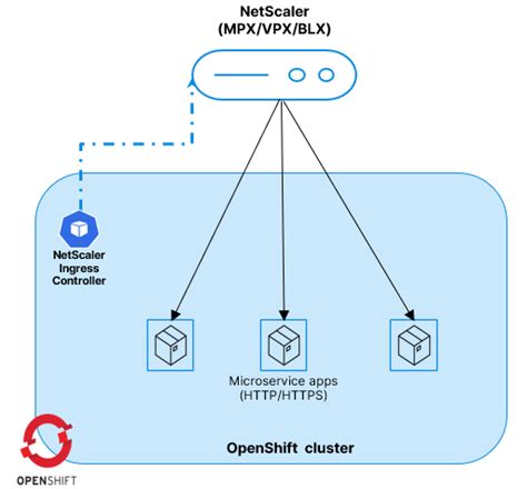 High Performance And Secure Kubernetes Ingress For Openshift