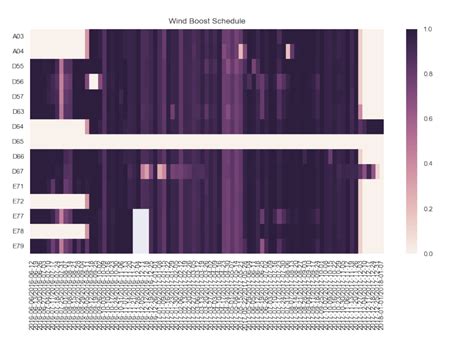 Smart Blade Performance Evaluation