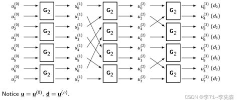 ⑤5g Nr 5g Polar编码算法polar码 Csdn博客 ⑤5g Nr 5g Polar编码算法polar码 Csdn博客