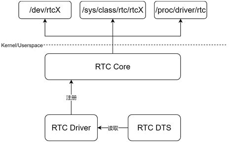 Linux驱动编程 Rtc子系统 Csdn博客