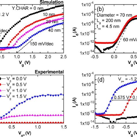 Band Diagrams Of A Tfet Under A Zero Bias And N Tfet Operation With