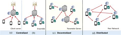 Three Typologies Of Distributed Ml Architectures Download Scientific Diagram