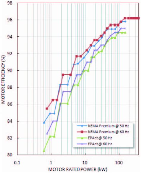 Iec 60034 30 And Cemep Eu Efficiency Levels 4 Pole Ims And Nema And Download Scientific Diagram