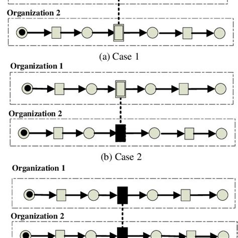 Three Kinds Of Task Synchronization Cases Download Scientific Diagram