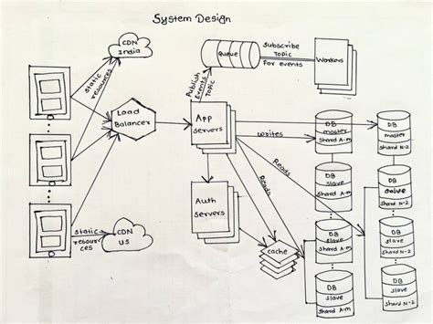 rani dhage on linkedin systemdesign interviewtips jobs 31 comments