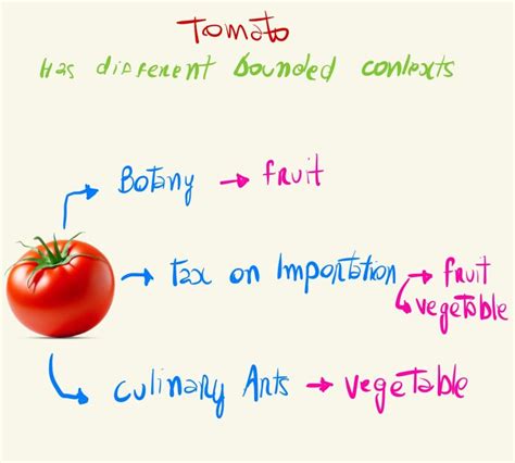 From The Series Of The Book Learning Domain Driven Design By Vlad