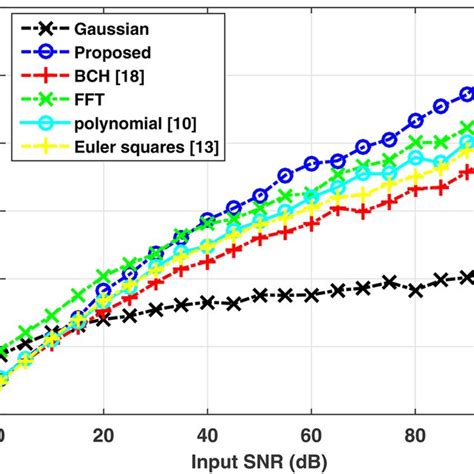 Reconstruction Percentage Versus Sparsity Order Download Scientific Diagram