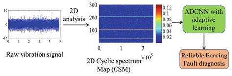 An Overall Structure Of The Adcnn Based Method For Bearing Fault Download Scientific Diagram