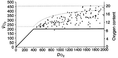 V O2 Vs D O2 The Thick Curve Represents Stylistically A Download Scientific Diagram