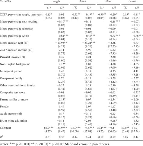 Weighted Least Squared Regression Of Selected Variables Onto Zctas Download Table