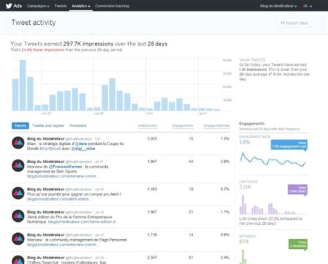 Twitter Lance Enfin Ses Analytics