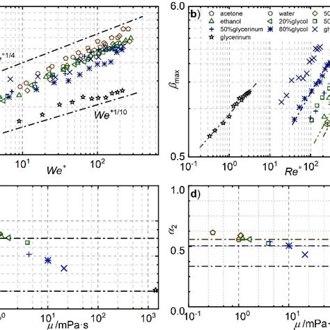 A The Maximum Spreading Factor βmax Of Fig 3 In A Doubly Logarithmic Download Scientific