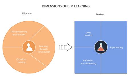 Dimensions Of Bim Learning Download Scientific Diagram