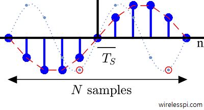 Discrete Signals Half Of Fundamental Frequency In ADB