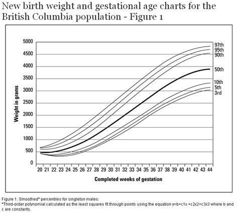Fetal Percentile Chart Ponasa