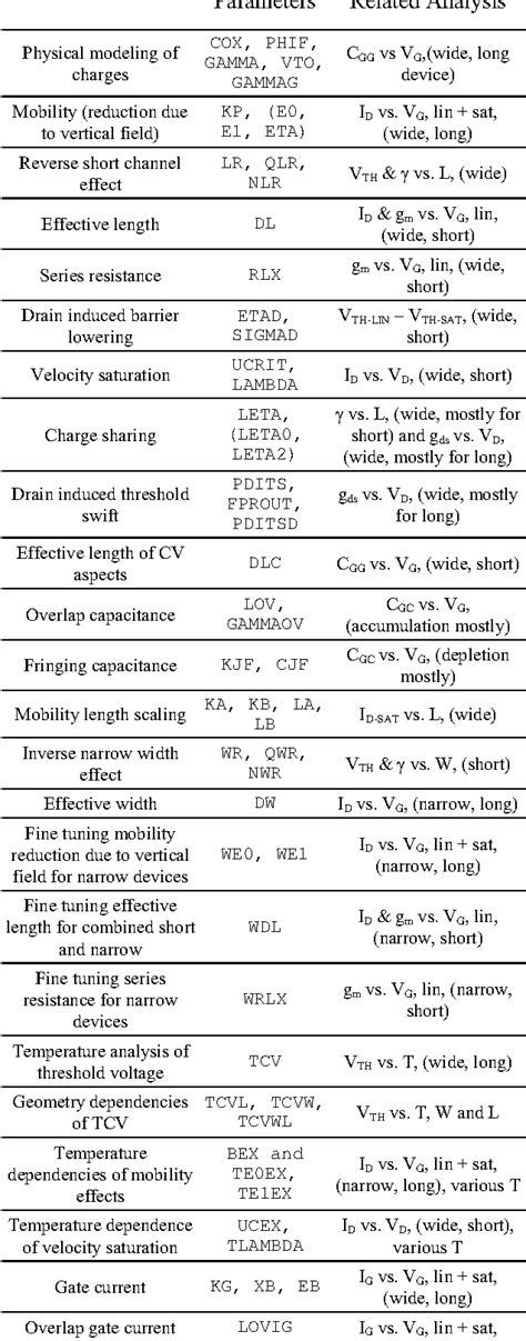 Table 1 From Ekv3 Parameter Extraction And Characterization Of 90nm Rf Cmos Technology