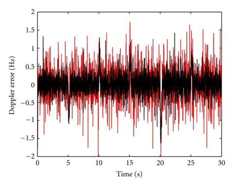 Doppler And Doppler Error For The Second Dynamic Test A And B Code Download Scientific