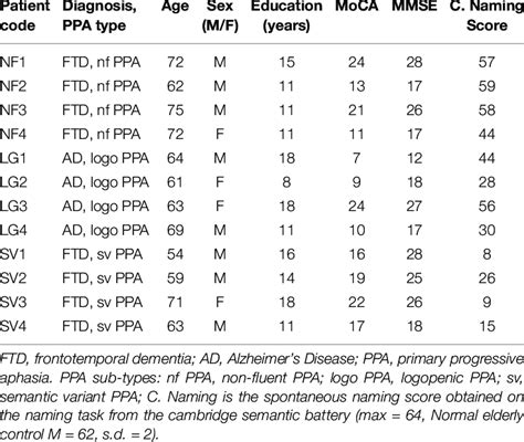 Patient Diagnostic And General Cognition Data Download Scientific
