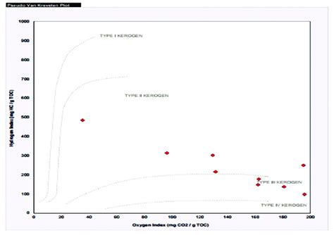 a cross plot of hydrogen index hi versus oxygen index oi showing