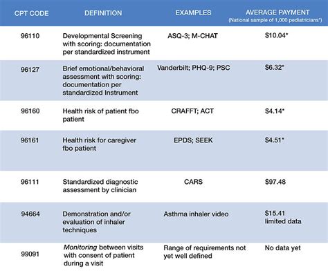 Cpt Billing Codes Chadis