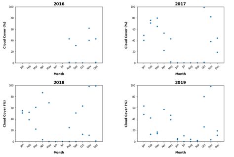 An Example Of A Query Based On The Cloud Coverage Absolute Values By Download Scientific