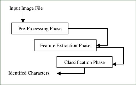 Tasks Of A Handwritten Character Classifier Download Scientific Diagram