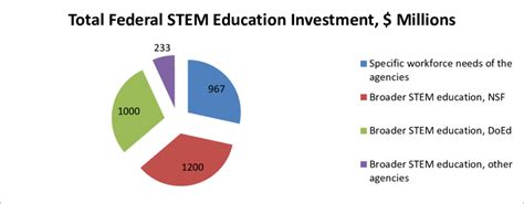 Empowering Tomorrows Innovators Nsf Stem Initiatives