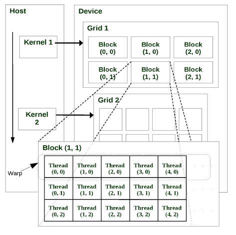 NVIDIA CUDA Programming Model Showing The Sequential Execution Of The Download Scientific