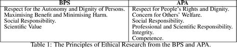 Table 1 From Categorised Ethical Guidelines For Large Scale Mobile Hci Semantic Scholar